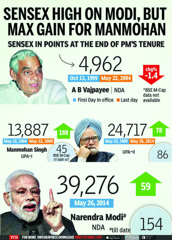 Infographic: Sensex fared better under UPA than Modi-led NDA - Times of ...