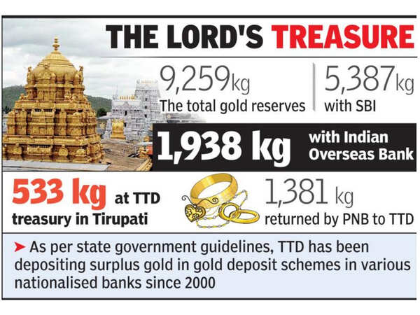 TTD gold reserves are safe, no room for concern, says admin ...
