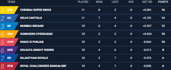CSK vs SRH Highlights, IPL 2019: Chennai Super Kings beat Sunrisers ...