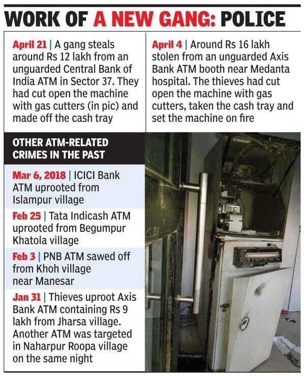 Gang target ATM in Sohna, cops foil robbery attempt | Gurgaon News ...