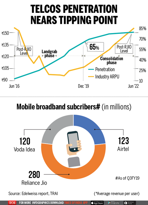Infographic: Telcom tarrifs to rise as penetration nears tipping point ...