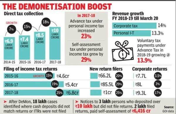 'Direct tax collection up since demonetisation' - Times of India