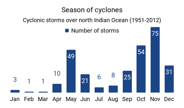 2. Why do most cyclones hit India’s east coast? - Times of India