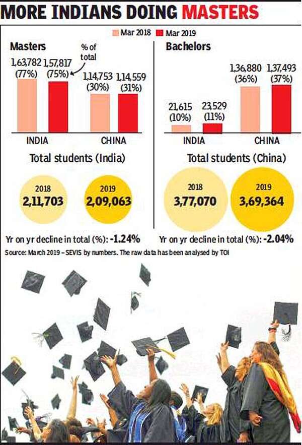 Half of 11.7 lakh international students from China and India - Times ...