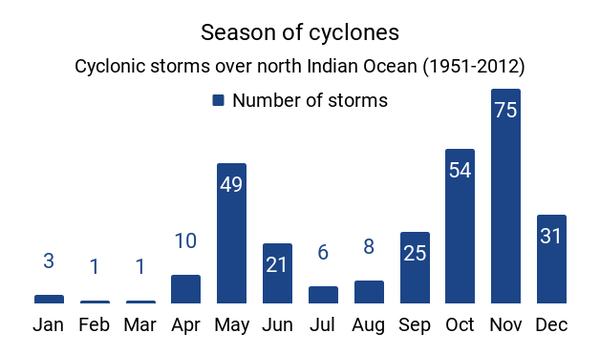Cyclone Fani makes landfall in Odisha; here's why most cyclones hit ...