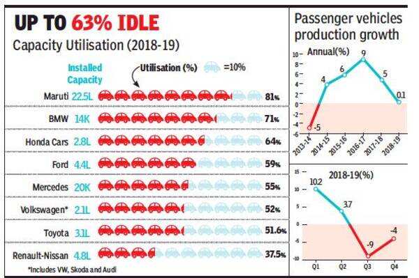 Unutilised capacity haunts car, SUV companies as demand slows down ...