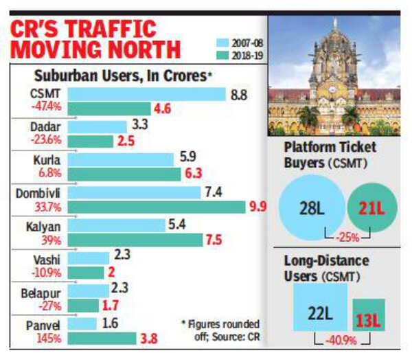 Number of passengers using CSMT nearly halves in a decade | Mumbai News ...