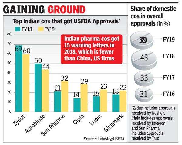 Desi pharma bags 9% more USFDA nods - Times of India