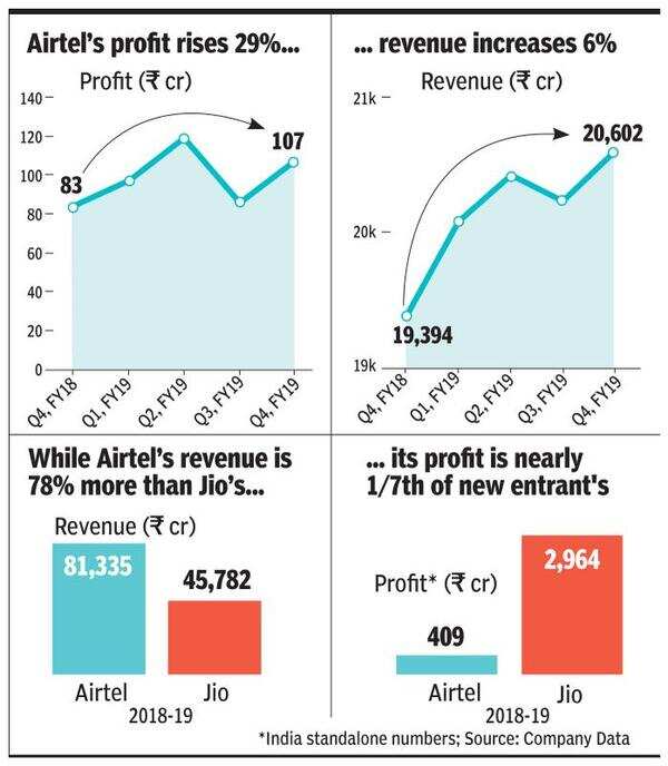 One-time gain gives Airtel a surprise profit boost in Q4 - Times of India
