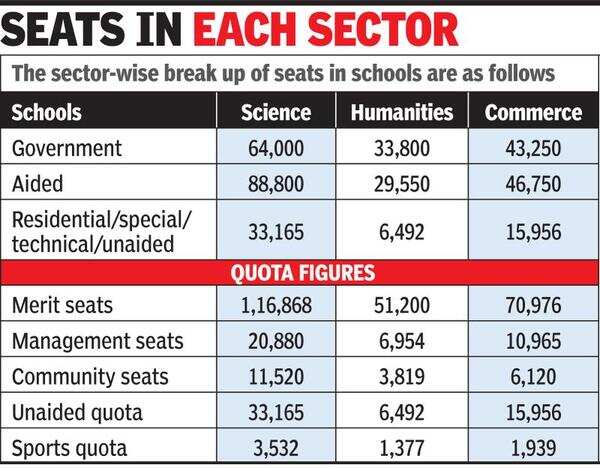 Plus One classes to start on June 3 | Thiruvananthapuram News - Times ...