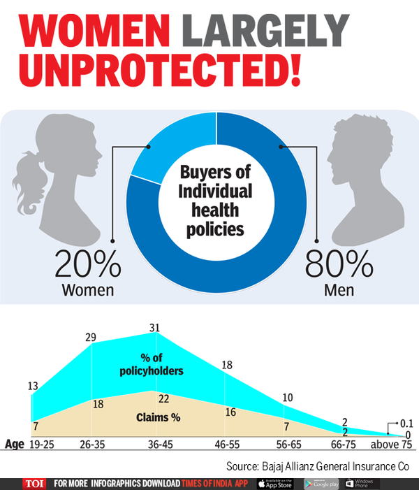 Infographic: Just 20% Indian women covered by health insurance - Times ...