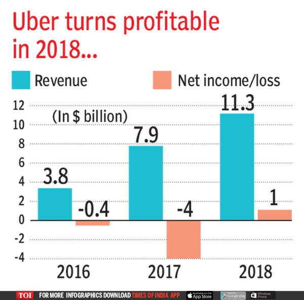 Uber goes public: A brief history of the company that changed the way ...