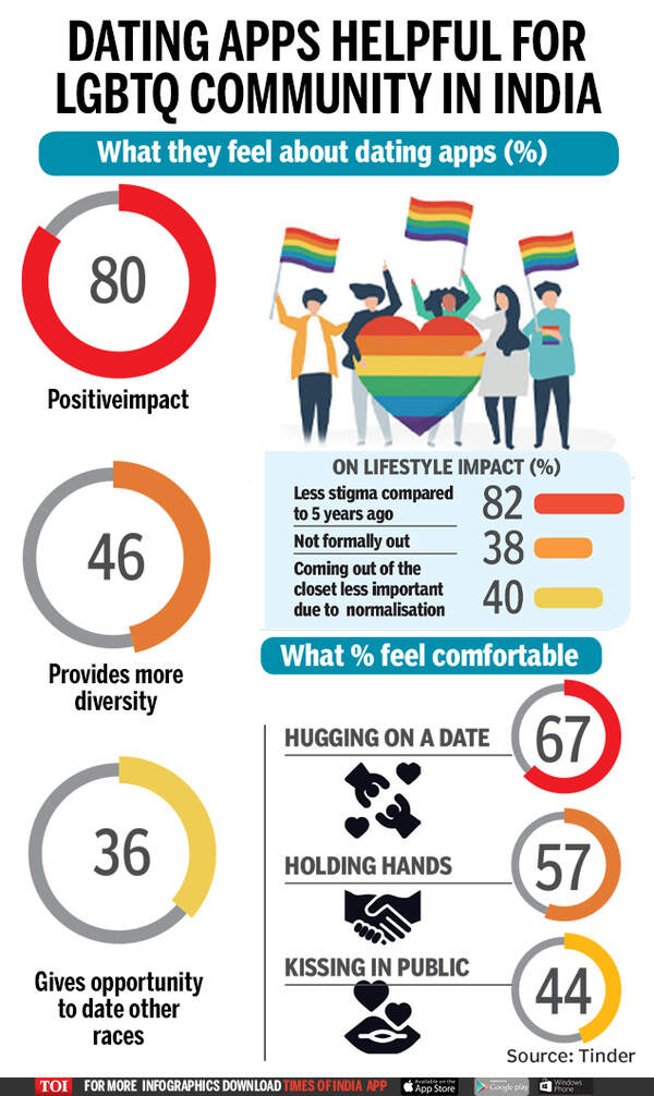 Infographic: LGBTQ community finds dating apps beneficial - Times of India