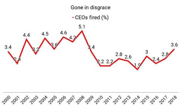 Are CEOs becoming more unethical? - Times of India