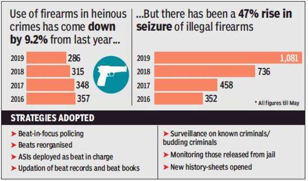 Delhi: New game plan to fight organised crime | Delhi News - Times of India