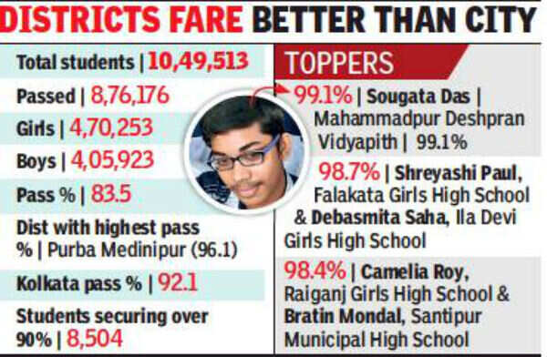 In a first, Madhyamik exam topper crosses 99% barrier | Kolkata News ...