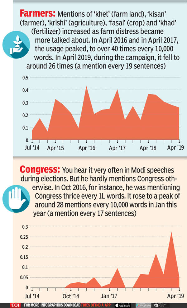 Lok Sabha polls: Key words in PM Modi's speeches | India News - Times ...