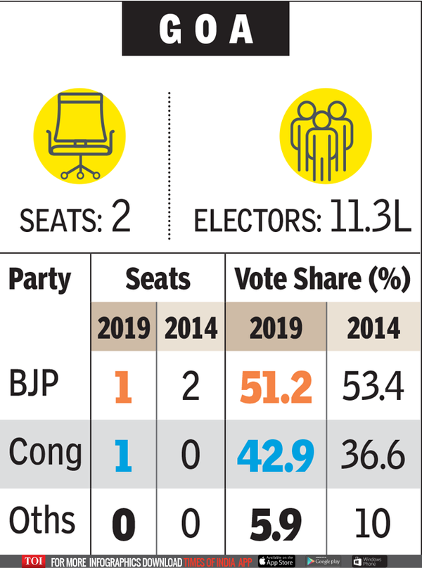 North Goa stays with BJP, Congress wins South | India News - Times of India