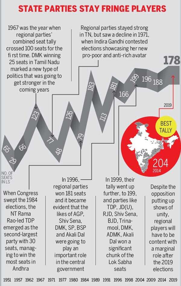 State parties fare better but are still on the periphery | India News ...