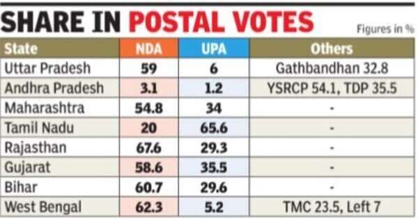 NDA got lower share of postal votes in Gujarat, Tamil Nadu than its ...