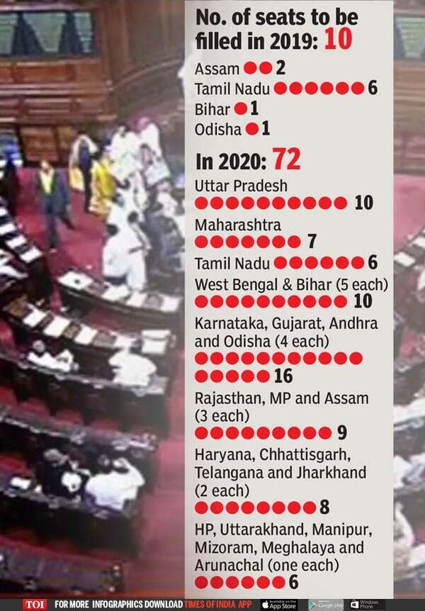 Manmohan Singh: NDA likely to get Rajya Sabha majority by November 2020; Manmohan set to lose ...