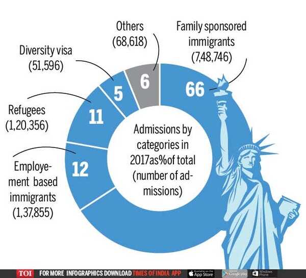 The three pillars of US immigration - Times of India
