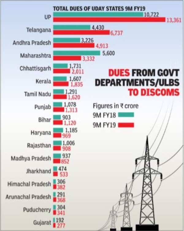 Govt, civic bodies’ arrears alone can bail out discoms | India News ...