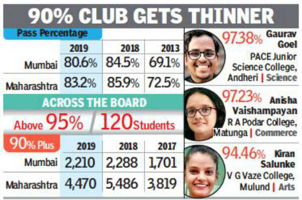 Maharashtra: HSC score card shows worst results in 6 years | Mumbai ...