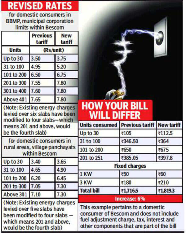Power tariff increases by 4.8%, six slabs collapse into four ... Power tariff increases by 4.8%, six slabs collapse into four ...