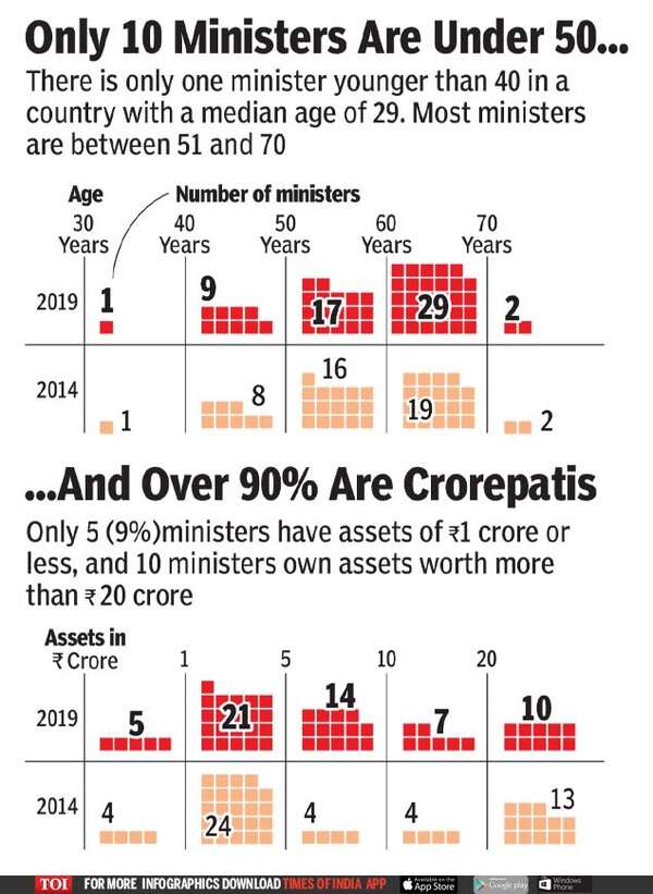 Union Cabinet Ministers 2019: Narendra Modi changes 40% of Ministry ...
