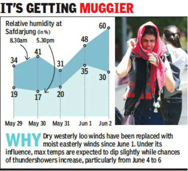 Heat dips a bit, but rise in humidity makes Delhi sweat | Delhi News ...