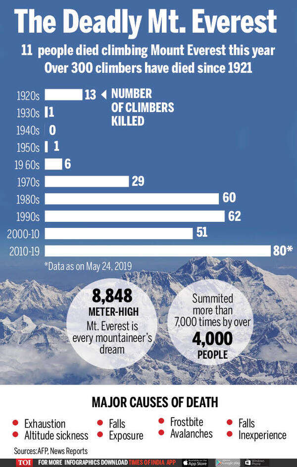 Infographic: Over 300 dead on Mount Everest in more than 9 decades ...