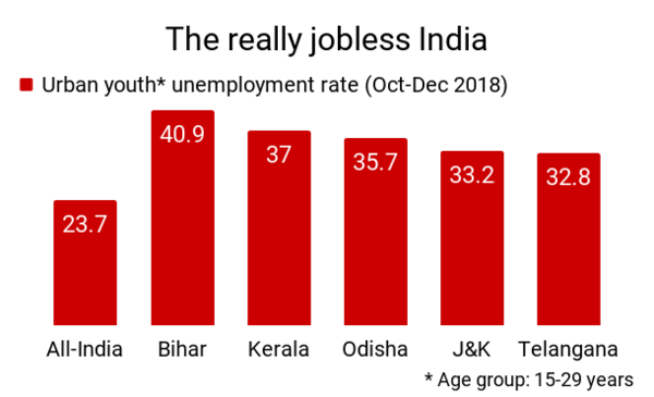 1. Where to find the most (and least) jobless Indians - Times of India
