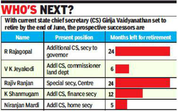 Chennai: Search for next chief secretary begins | Chennai News - Times ...