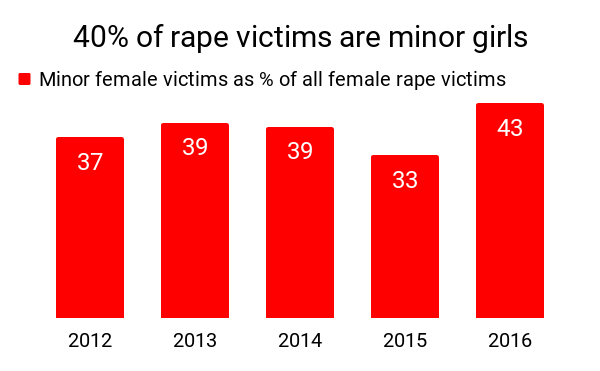 Kathua, Unnao, Aligarh: Here's how bad is India's rape problem | India ...