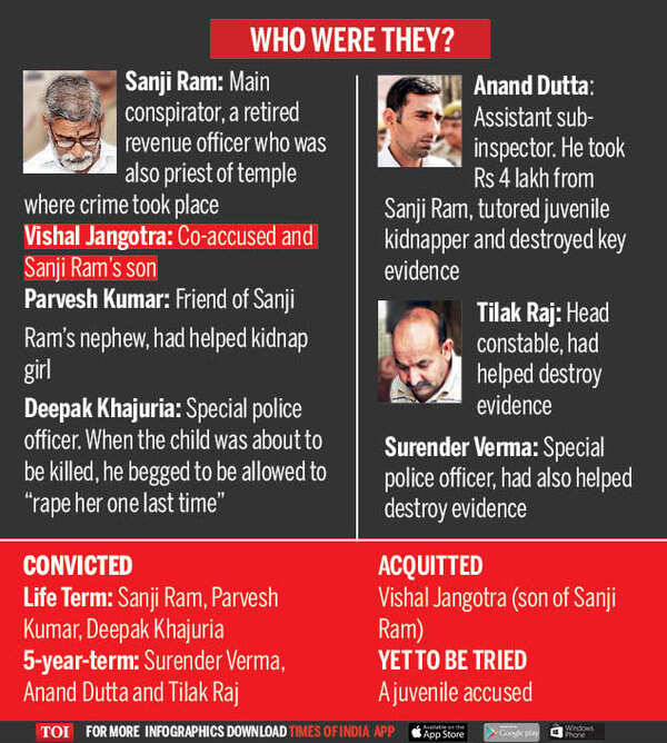 Kathua case: Life terms for 3 in Kathua gang rape and murder case ...