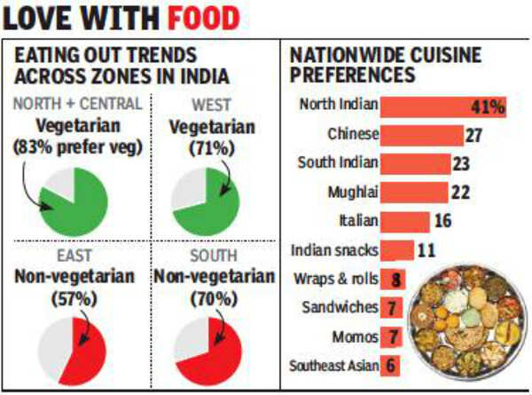 'Delhiites dine out the most, but Bengaluru splurges more' | Delhi News ...