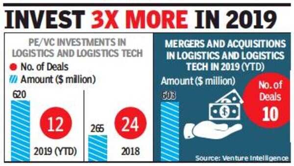 PEs, VCs bet big on logistics business - Times of India