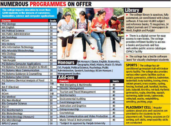 PGGCG-42 likely to start 2 new PG courses | Chandigarh News - Times of ...
