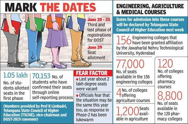 Telangana State Council of Higher Education to introduce uniformity in ...