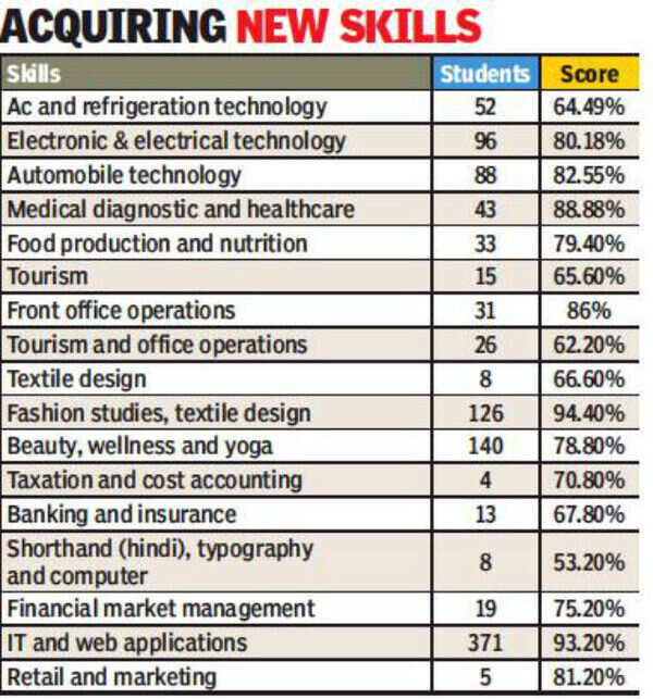 Only 1,400 of more than 15,000 Class 11 students apply for vocational ...