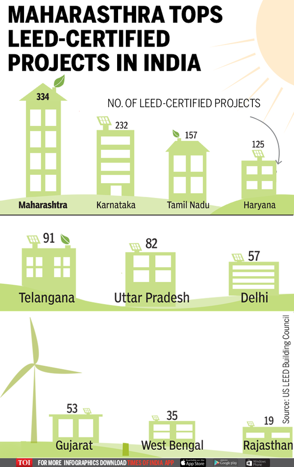Maharashtra ranks no. 1 in LEED-certified spaces in India - Times of India
