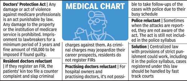 Protected under law, yet doctors beaten and bruised in Maharashtra ...