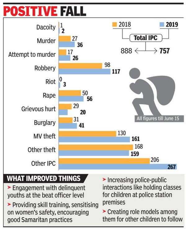 Fewer juveniles involved in heinous crimes this year in Delhi | Delhi ...