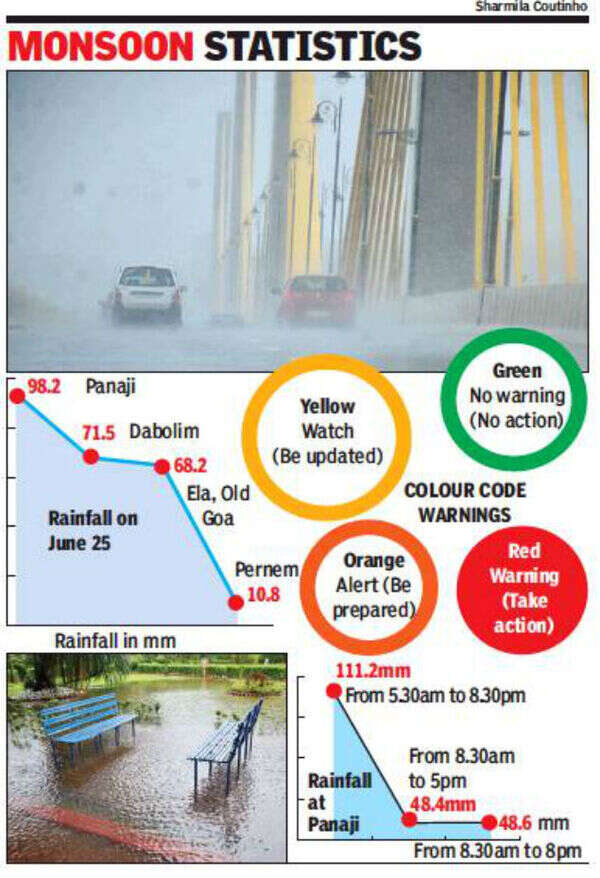 Goa: Heavy rainfall arrives, to stay for next 72 hours | Goa News ...