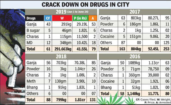 Statistics show new trends in narcotics rackets in Nagpur | Nagpur News ...