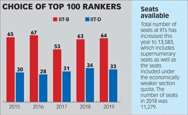 Move over Computer Science, AI is favoured by IIT aspirants - Times of ...