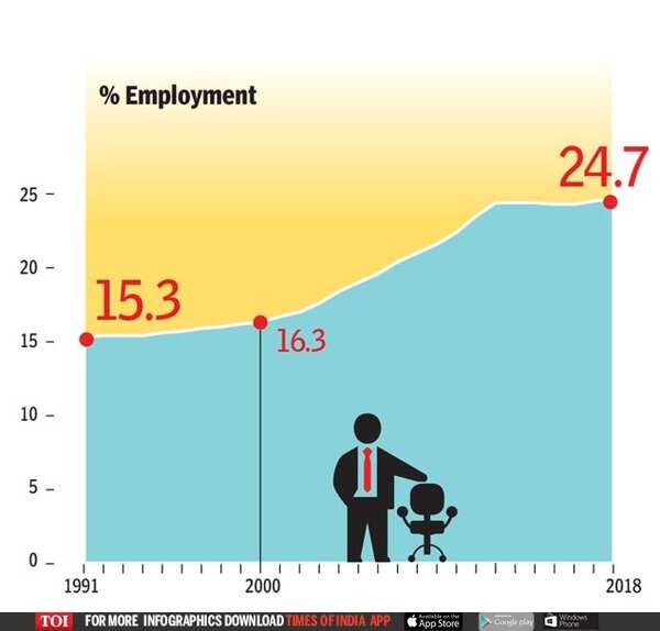 Infographic: A quarter of Indian workforce is now employed in ...
