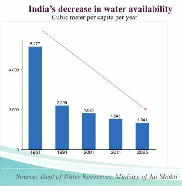 Water situation matter of concern but not as alarming as depicted by ...