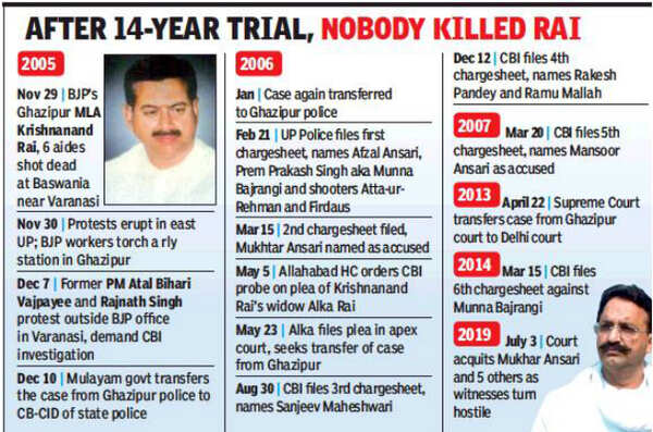 Watertight case against Mukhtar Ansari crumbles with hostile witnesses ...